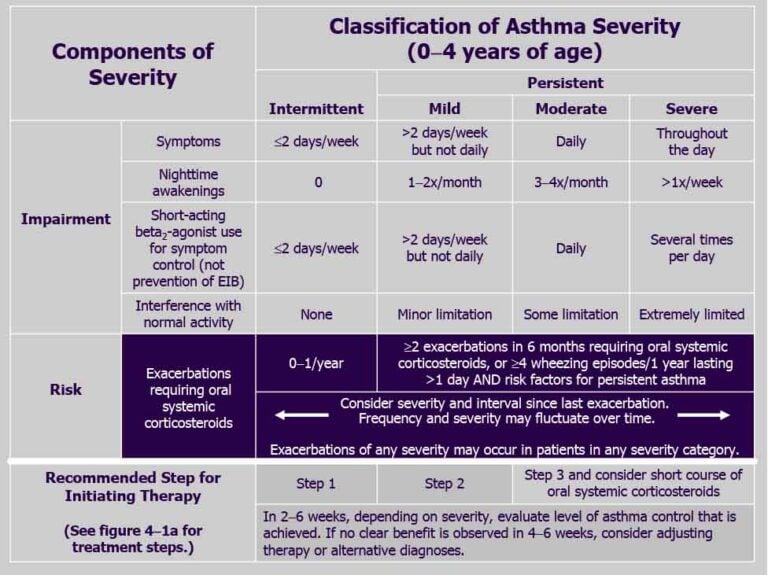 How Severe is My Asthma? | Allergy & Asthma Network