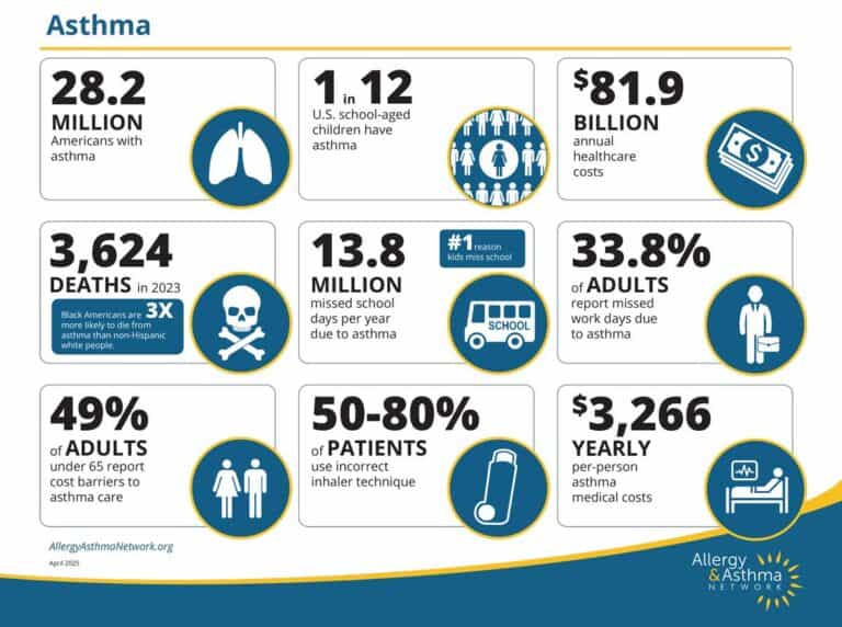 Asthma Statistics - Allergy & Asthma Network