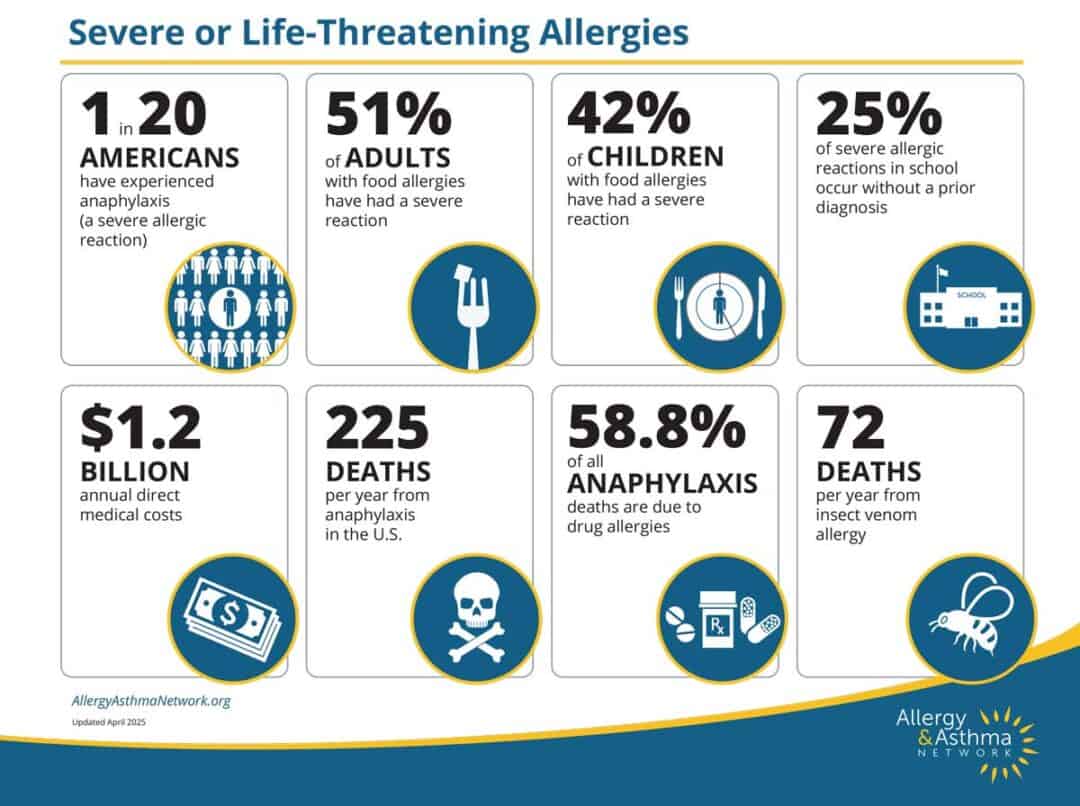 Anaphylaxis Statistics - Allergy & Asthma Network