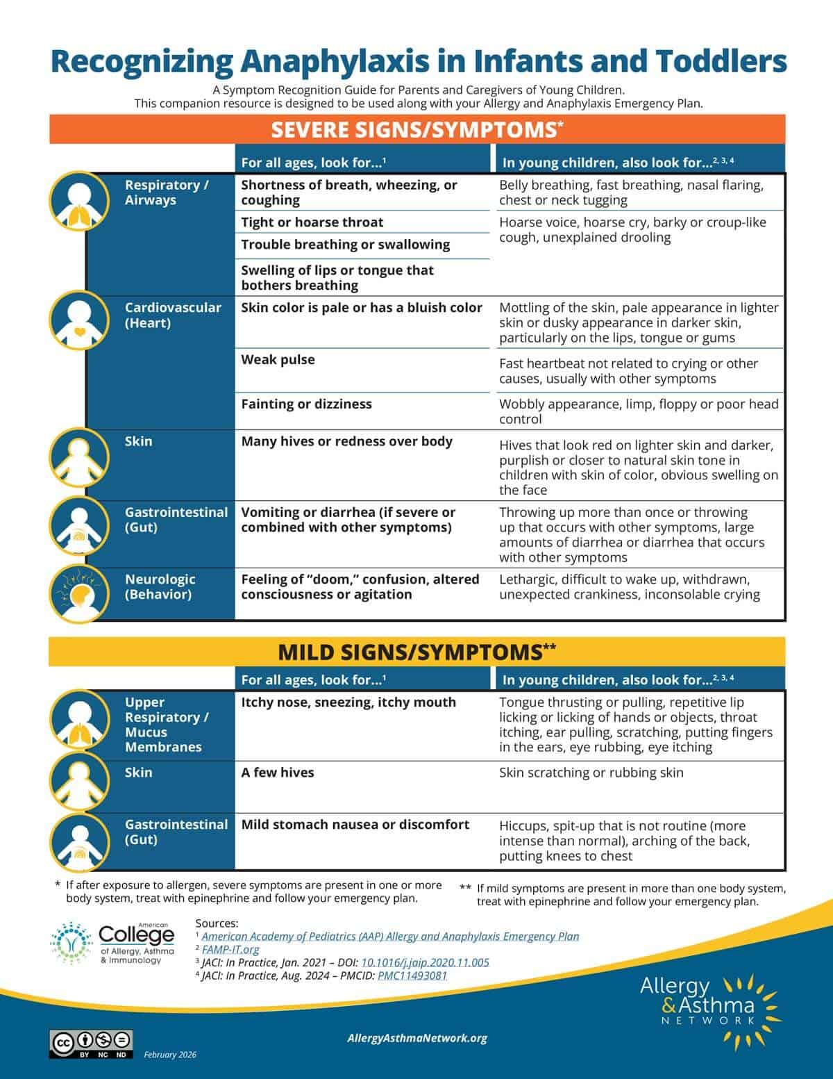 Food Allergy Symptoms: Mild vs. Serious - Allergy & Asthma Network
